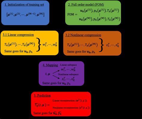 Summary Of Data Driven Model Reduction Framework For Natural Convection Download Scientific