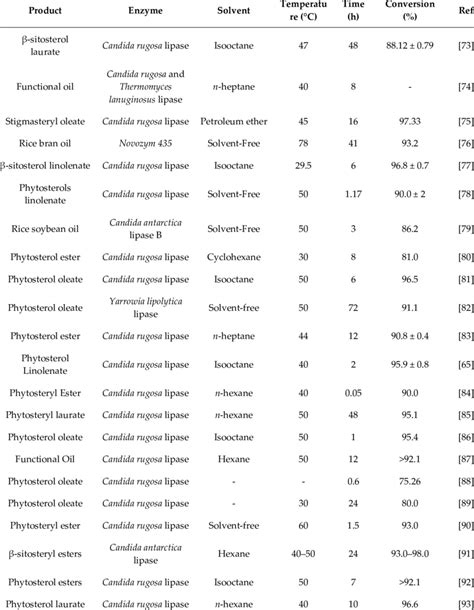 Synthesis Of Phytosterol Esters Using Enzymatic Catalysts Download Scientific Diagram
