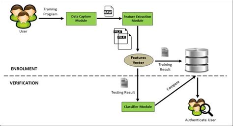 Mouse Movement Behavioral Biometric Application Download High Resolution Scientific Diagram
