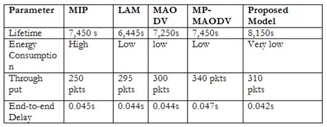 New Cross Layer Enhanced Multicasting Power Aware Routing Scheme In Manet Gpriyadharshini S