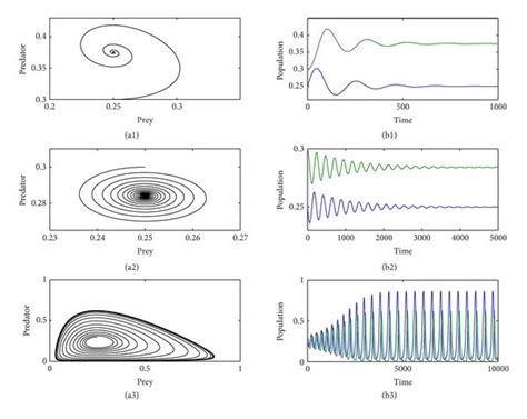 The Population Dynamics Of The Prey Predator System With And Without Download Scientific