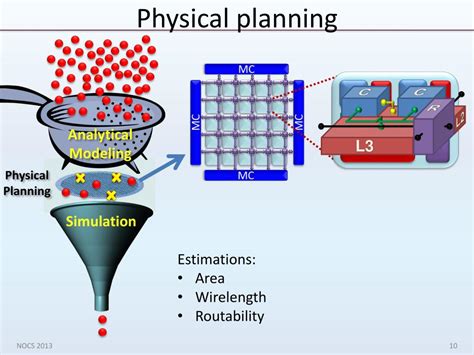 Ppt Physical Planning For The Architectural Exploration Of Large Scale Chip Multiprocessors
