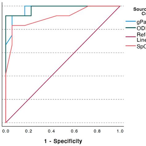 Receiver Operating Characteristic Roc Curves For Pulse Oximetry