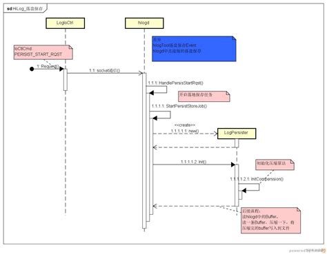 【hilog】鸿蒙系统日志源码分析 Csdn博客