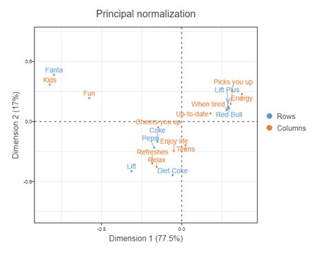 How To Interpret Correspondence Analysis Plots It Probably Isnt The Way You Think Displayr Help