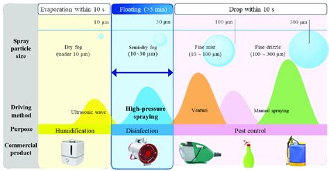 Size Distribution Of Droplets Generated By Various Sprayers Various Download Scientific
