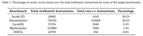 Risc V ベクトルプロセッサの実装論文vitruviusの論文を読む Fpga開発日記