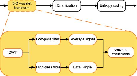 The Processes Of 3 D Wavelet Transform Download Scientific Diagram The Processes Of 3 D Wavelet Transform Download Scientific Diagram