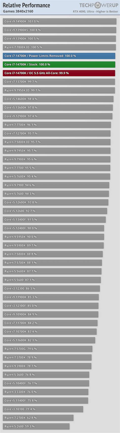 Intel Core I K Review Catching The K Performance Summary Performance Per Dollar