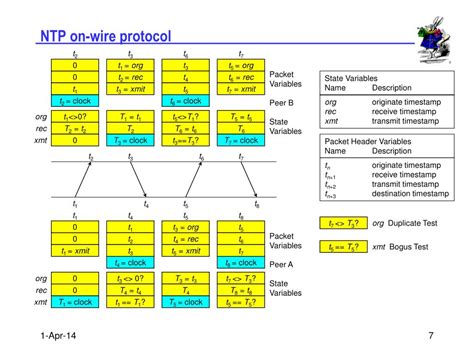 PPT NTP Architecture Protocol And Algorithms PowerPoint Presentation ID