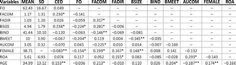 Descriptive And Correlation Data Download Scientific Diagram
