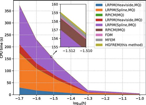 Comparison Of The Computational Efficiency Of Different Methods