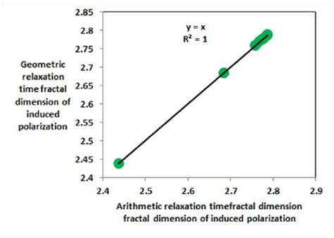 Arithmetic Relaxation Time Fractal Dimension Versus Geometric Download Scientific Diagram