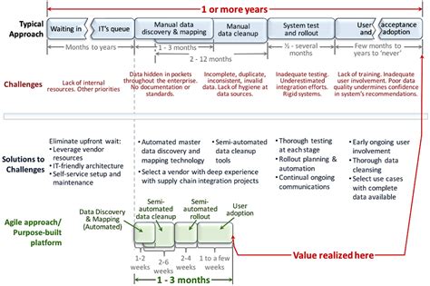 Agile Integration Part One How Data Integration Challenges Slow Down