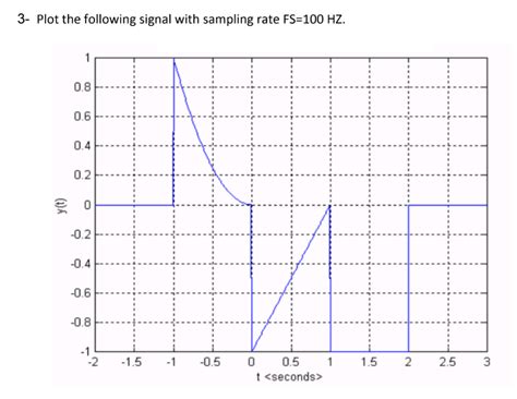 Solved Using Matlab Plot The Following Signal With Sampling
