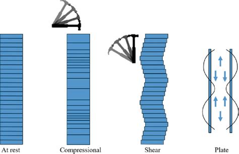 2 Wave Propagation Modes 2 Download Scientific Diagram