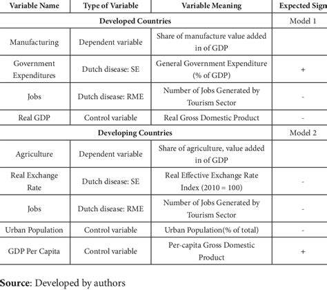 List Of Variables In The Static Model Download Scientific Diagram
