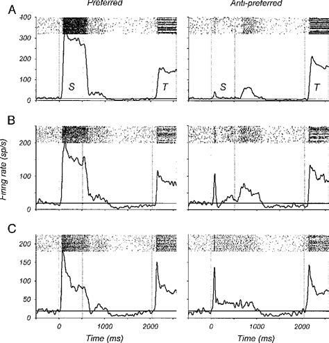 Figure 2 From Activity Of Neurons In Cortical Area Mt During A Memory
