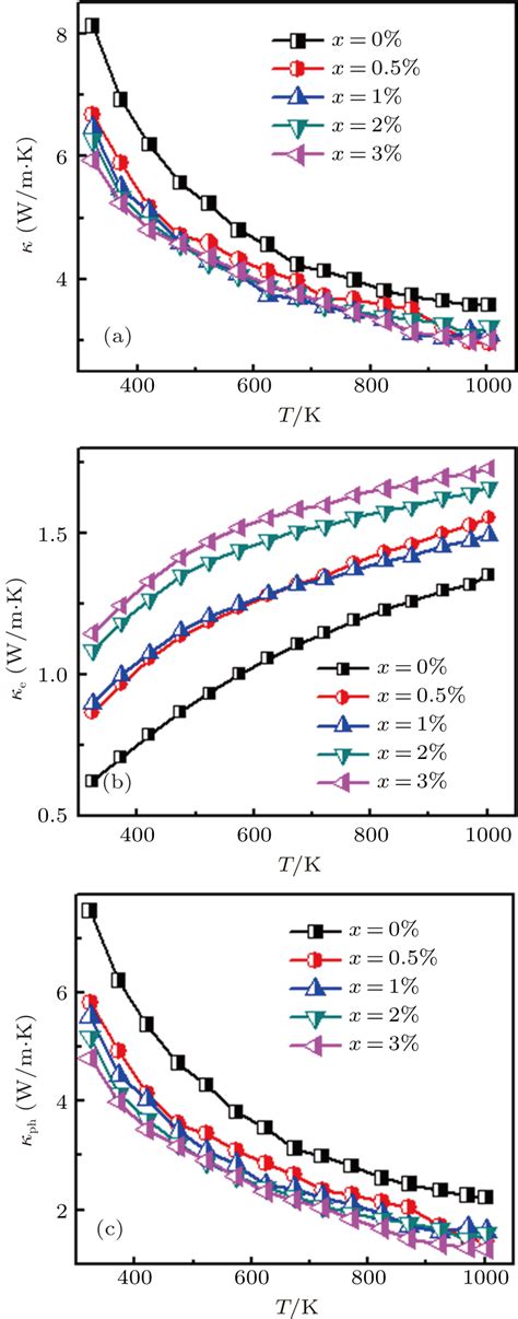 Optimize The Thermoelectric Performance Of Cdo Ceramics By Doping Zn Project Supported By