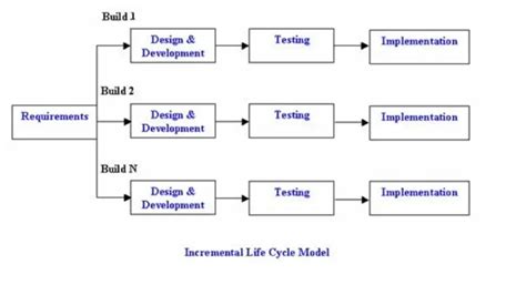 Incremental Software Process Model Cuitutorial
