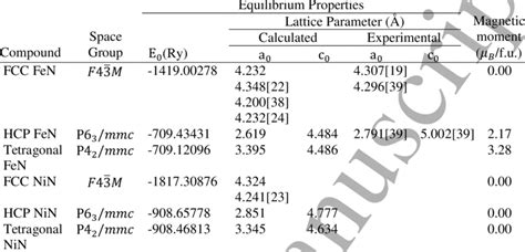 Calculated Lattice Parameters And Magnetic Moments Of Fen And Nin For