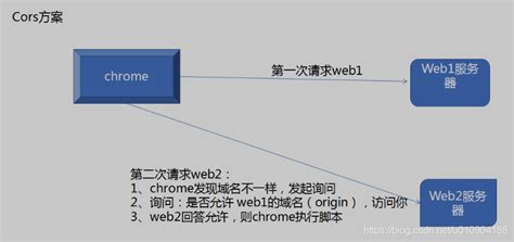 nginx学习1 7 nginx配置跨域（cors）、防盗链（valid referers）、缓存（expires）、压缩（gzip