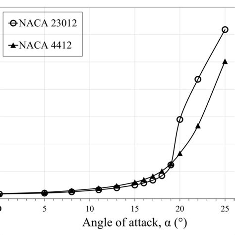 Pdf Comparison Of Aerodynamic Performance Of Naca 23012 And Naca 4412 Airfoil A Numerical