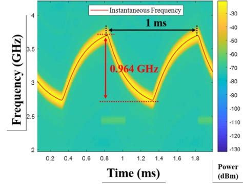 Figure 3 From Frequency Modulated Continuous Wave Narrow Linewidth Laser Diode Based On Self