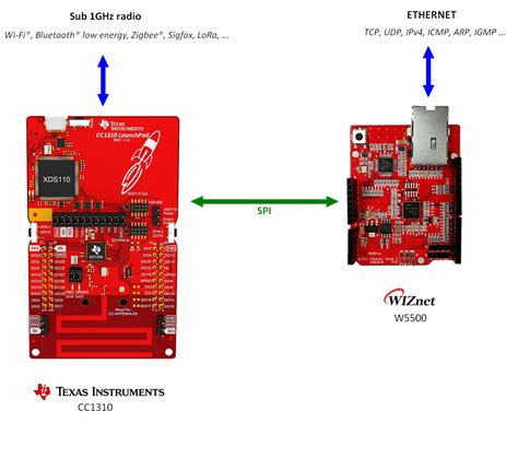 github rufus31415 w5500 cc1310 launchxl tirtos gcc implementation of
