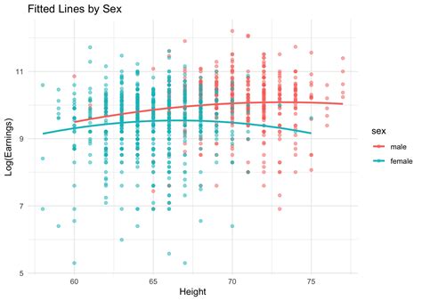 Chapter 6 Linear Regression The Advanced R Programming In Biohealth