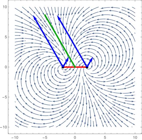 Sketches Of Active Forces With λ 0 For A Two 1 Defects And B Download Scientific