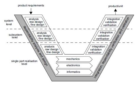 Integration Of Dependability Methodology In The V Model For The Download Scientific Diagram