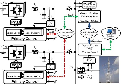 Figure 1 From Hierarchical Control Strategies In Ac Microgrids