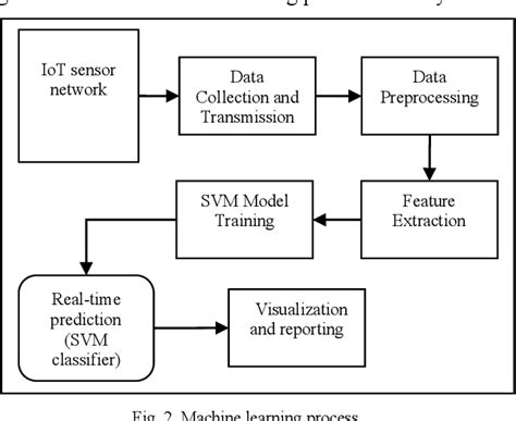 Figure 2 From Iot Enabled Weather Monitoring And Rainfall Prediction Using Machine Learning