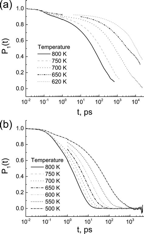 Time Dependence Of The Autocorrelation Function P 1 T Of The Unit
