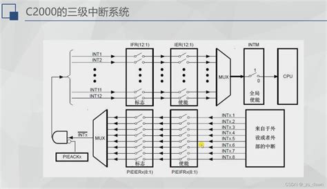 c2000学习 ccs c2000使能时钟 csdn博客