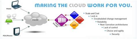 Cloud Development In Bengaluru ID