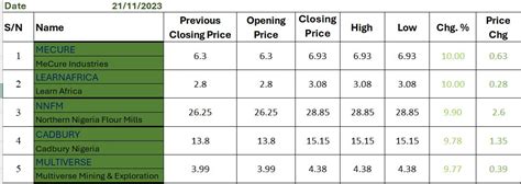 Emmanuel Olaoluwa Afolabi On Linkedin Stockmarket Finance Investing