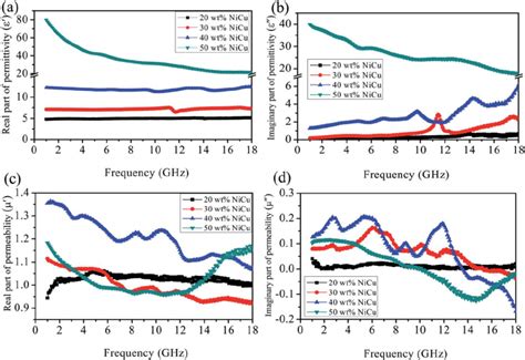 Frequency Dependence Of A Real Parts And B Imaginary Parts Of