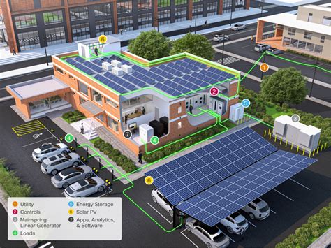 The Great Grid Transition In The Age Of Data Centers And Evs Pv
