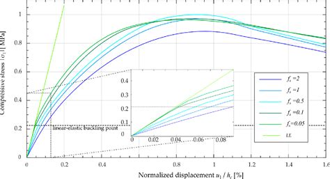 Figure 3 From Numerical Buckling Analysis Of Hybrid Honeycomb Cores For Advanced Helmholtz