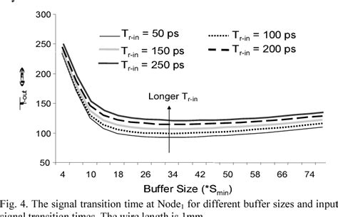 Figure 4 From Buffer Insertion And Sizing In Clock Distribution