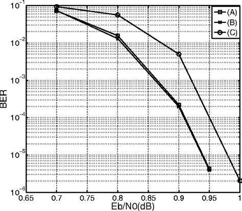 Figure 1 From Adaptive Quantization For Low Density Parity Check Decoders Semantic Scholar