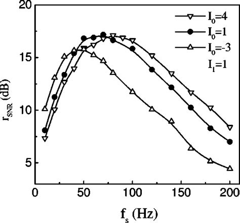 the snr represented by r snr of a neuron versus input signal