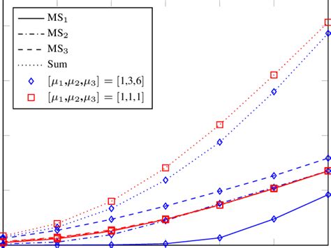 Sum Rate Performance With Equal And Different User Weights M K Nt