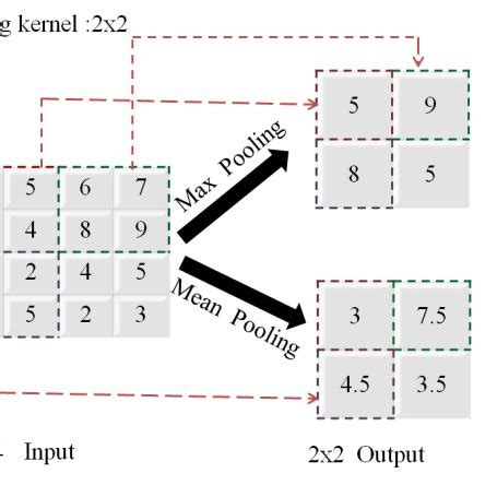 Convolution Operation Download Scientific Diagram