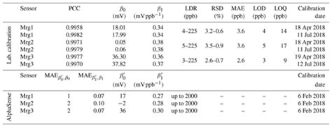 Amt Calibration And Assessment Of Electrochemical Low Cost Sensors In Remote Alpine Harsh