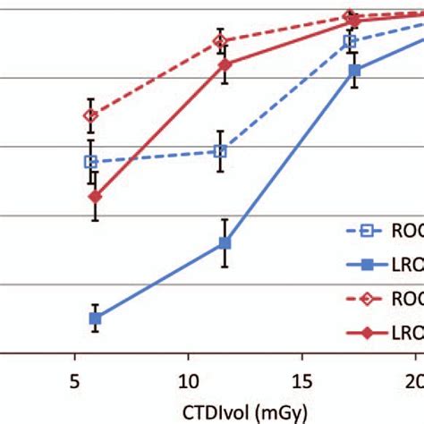 Average Auc Values Across The Three Human Observers For The Detection