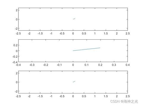 【数字信号加密解密】单变量驱动耦合混沌同步保密通信【含matlab源码 3787期】 王光义混沌电路代码 csdn博客