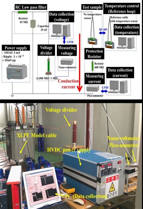 Schematic And Photo Representation Of Experimental Setup For Measuring